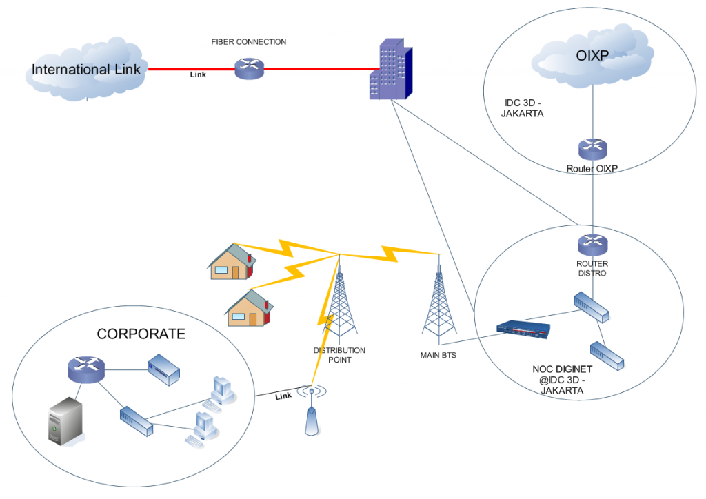 Wireless Broadband Internet | DIGINET